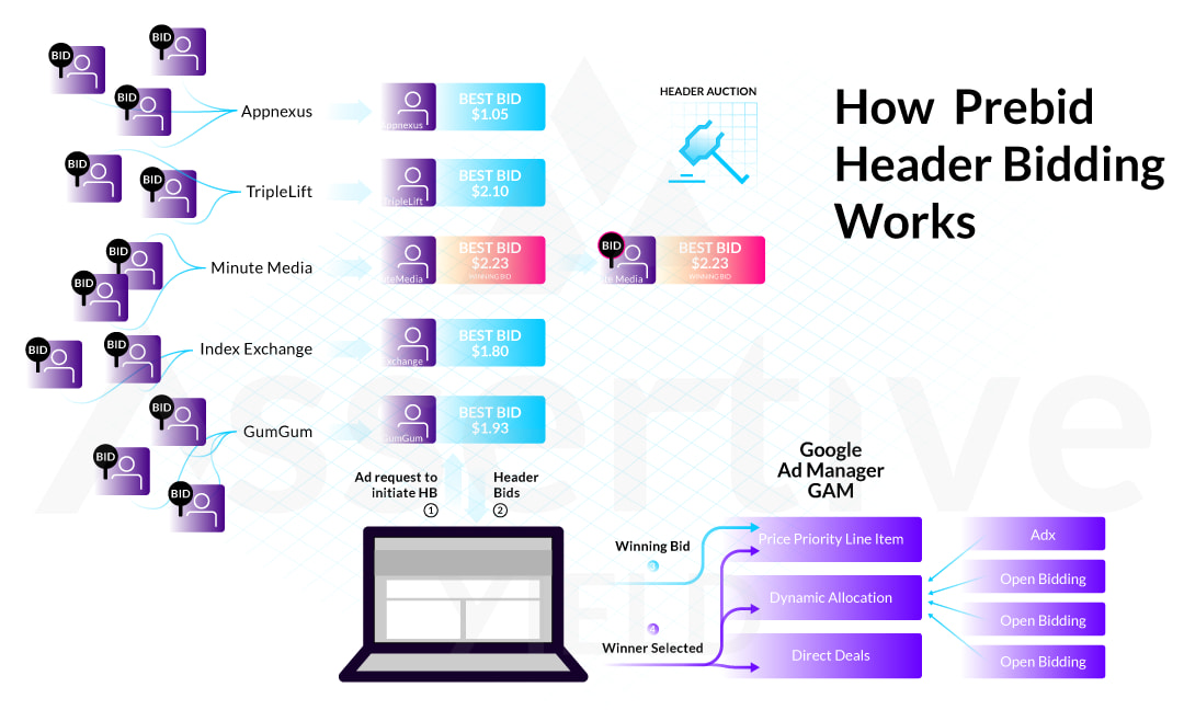 Header Bidding: what is it, how it work and best wrappers